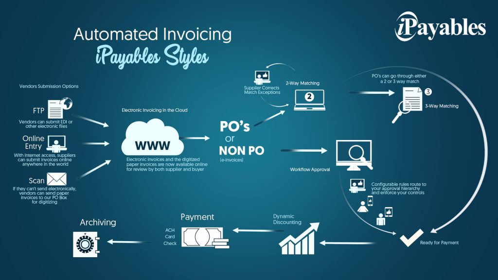E-Invoicing Solutions and Supplier Portal - iPayables: AP Automation E-Invoicing Solutions and Supplier Portal - iPayables: AP Automation